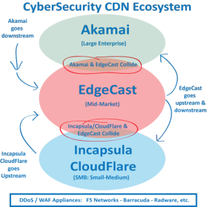CyberSecurity CDN Ecosystem Diagram v2 - Bizety: Research & Consulting